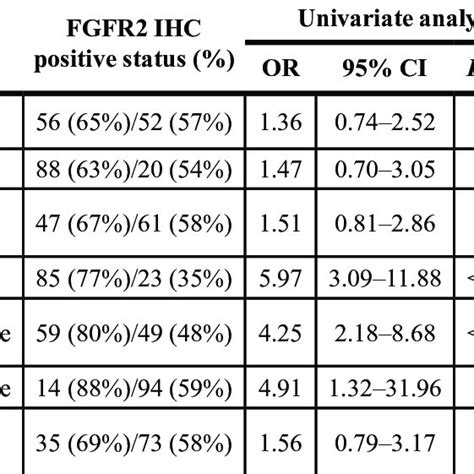 Univariate And Multivariate Logistic Analysis Of Fgfr2 Ihc Status In