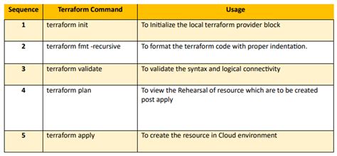 terraform azure coding — naming convention and resource creation