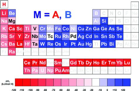 Periodic Table Of The Elements Showing The Formation Enthalpy Of Binary
