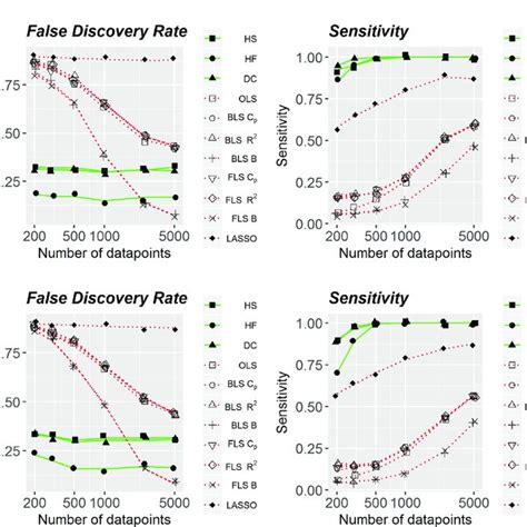 False Discovery Rate And Sensitivity Of Linear And Non Linear Methods