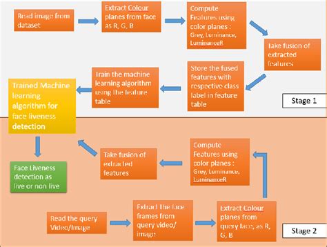 Table 1 From Novel Face Liveness Detection Using Fusion Of Features And Machine Learning