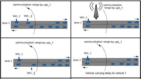 Vehicular Communication Scenario Download Scientific Diagram