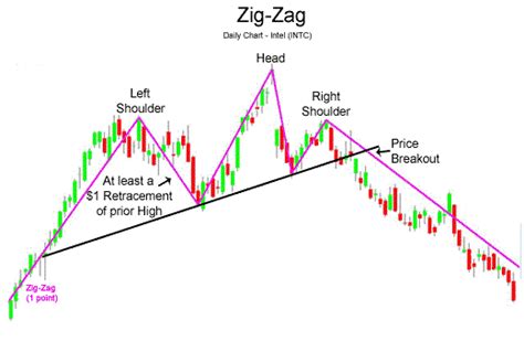 18 Inspirasi Phases Of Zig Zag Model