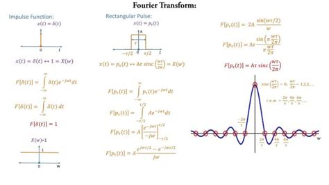 Dr Ganesh Bhokare On Linkedin Explains The Fourier Transform Of Various Standard Signals Which
