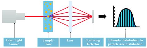 The Working Principle Of Laser Diffraction Analysis Adapted From [24