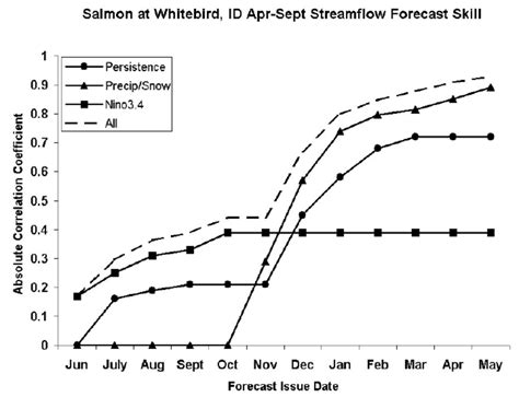 Progression Of Seasonal Streamflow Volume Forecast Skill Versus Issue Date Download Scientific