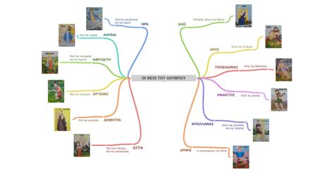 ΟΙ ΘΕΟΙ ΤΟΥ ΟΛΥΜΠΟΥ Coggle Diagram