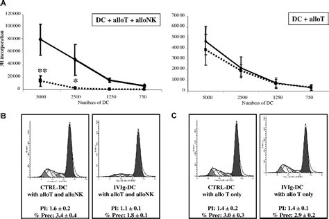 Figure 1 From Intravenous Immunoglobulins Suppress T Cell Priming By