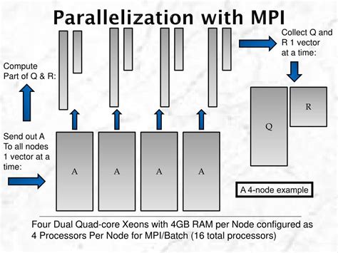 Ppt Parallelization Of The Classic Gram Schmidt Qr Factorization