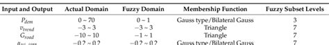 Input And Output Variables Definition Of Fuzzy Controller Download Table