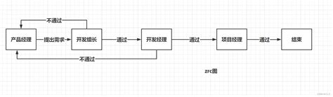 【二十三】springboot整合activiti7（1）实战演示篇springboot Activiti7 Csdn博客
