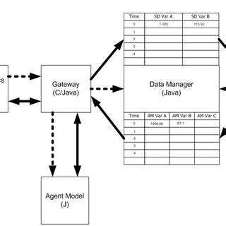 Data Manager Structure Data And Communication Flows Download Scientific Diagram