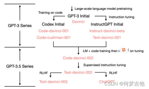 openai 官方api 阅读笔记 temperature 0 csdn博客