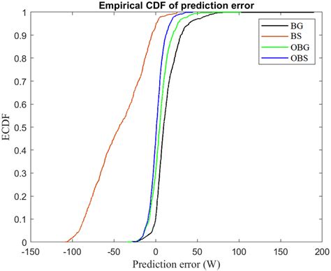 empirical cdf of the prediction errors for the invstigated models