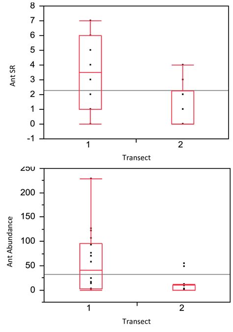 Boxplots Comparing Overall Ant Species Richness And Abundance Per Replicate Download High