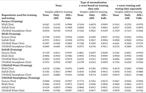 Table 3 From A Cross Dataset Evaluation Of Wearable Fall Detection Systems Semantic Scholar