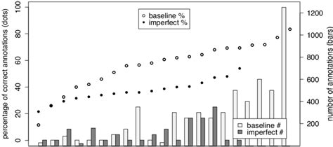 Percentage Of Correct Annotations Per User Dots And The Number Of
