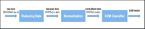 Stages Of Building The SVM Model Download Scientific Diagram