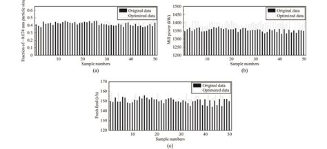 multi objective optimization for an industrial grinding and