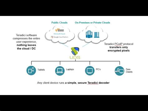 What Is Pcoip Protocol Armlsa