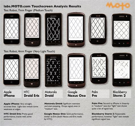 Most Accurate Smartphone Touchscreen Test