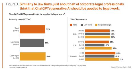 Corporate Legal Departments See Use Cases For Generative Ai And Chatgpt