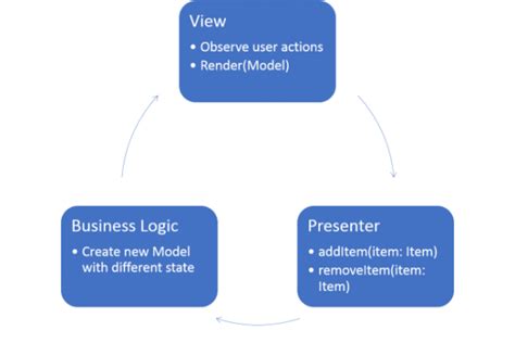 Introduction Of Model View Intent Mvi For Android