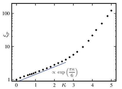 Color Online Persistence Length ξ P As A Function Of κ Download Scientific Diagram