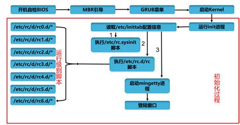 Linux操作系统概述2——centos6redhat6版本的启动流程描述centos6版本 Csdn Csdn博客