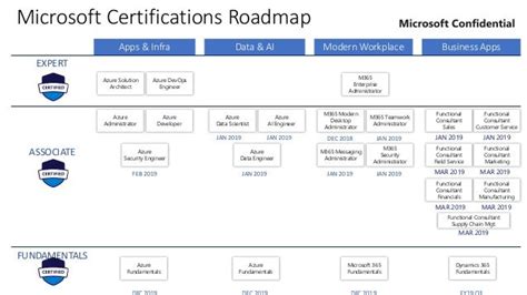 Microsoft Azure Roadmap