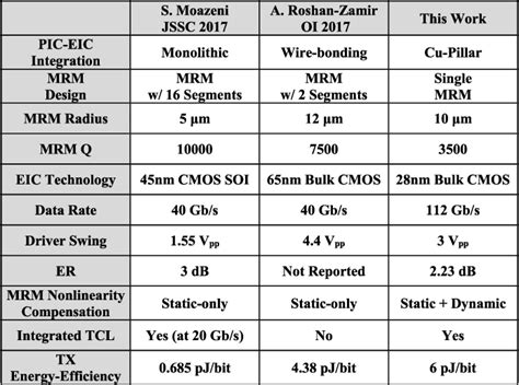 Figure 1 From A 3 D Integrated Silicon Photonic Microring Based 112 Gb S Pam 4 Transmitter With