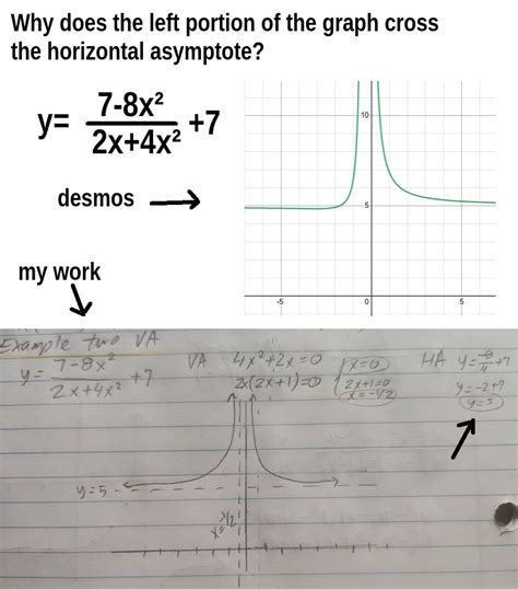 Why Does The Left Portion Of The Graph Cross The Horizontal Asymptote R Askmath