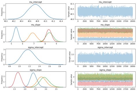 Python Old Pymc3 Style Grouping Traceplot Plotted With Arviz Stack