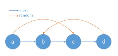 Java单链表带random指针深拷贝（copy List With Random Pointer） 走看看