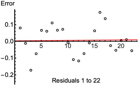 References Determining Spline Basis Dimension Using Woods