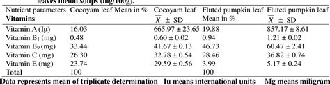 Table 1 From Analysis Of Micro Nutrients Composition Of Cocoyam Colocasiae Esculenta And