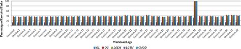 comparison of algorithms based on the percentage of executed tasks