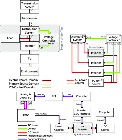System Configurations For A Coordinated Voltage Control Test Case [11