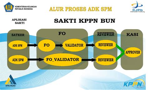 Alur Proses ADK SPM