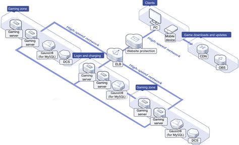 Gaussdbfor Mysql Huawei Cloud