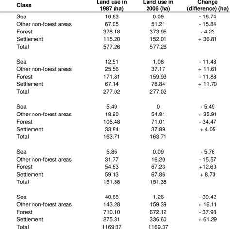 A Comparison Of Land Use Classes Between 1987 And 2006 Download Table