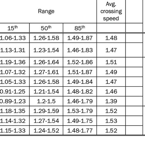 Comparison Of Pedestrian Crossing Speeds Among Different Countries On Download Scientific