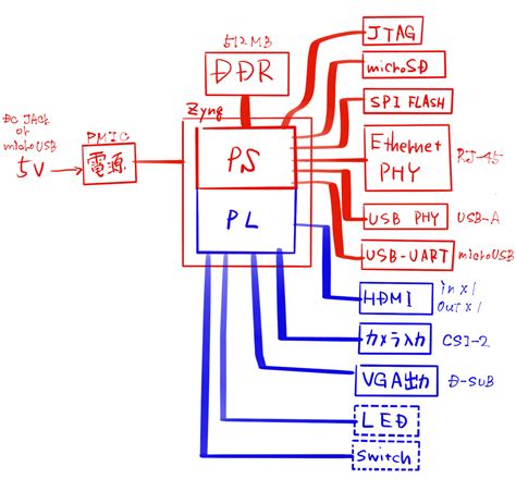Zynq搭載ボードの設計（4）〜ブロック図、ethernetやusbのphyについて検討〜 Kicadで基板を作る
