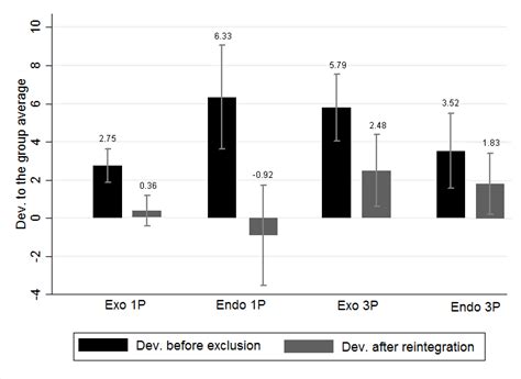 Difference Between The Number Of Ecu Withdrawn By Excluded Members And Download Scientific