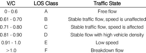 Level Of Service Description Zhou Et Al 1997 Download Scientific Diagram
