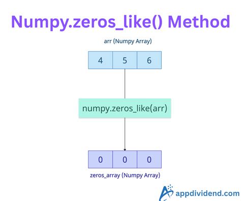 Numpyzeroslike Method