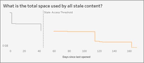 Stale Content Tableau