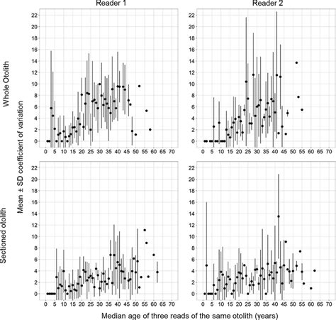 Mean And Standard Deviation Of Coefficient Of Variation Cv Plotted Download Scientific