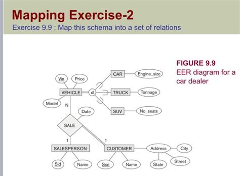 Solved Map This Schema Into A Relational Schema And Specify