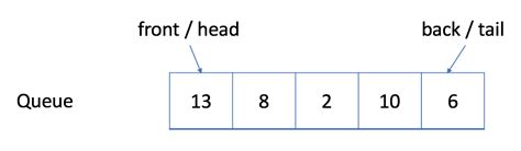 Implement Queue Codeguru